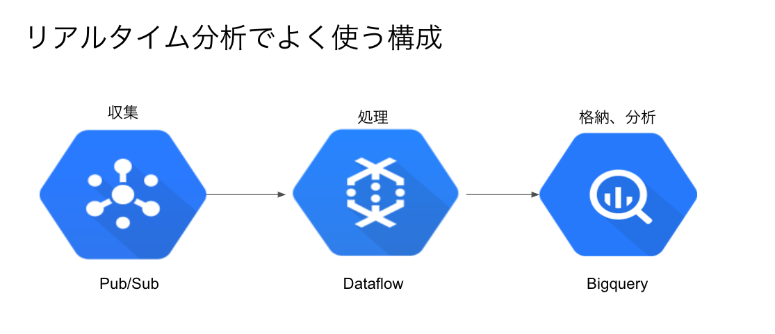 【図解付き】Cloud Pub/Subに概要や使い方についてわかりやすく解説 - KIYONO Engineer Blog