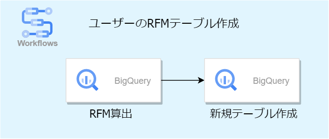 【入門】GCP Workflowsを使ってBigQueryを動かしてみた - KIYONO Engineer Blog