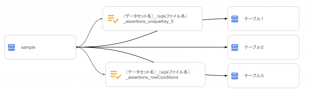 【GCP Dataform】アサーションを定義してデータのテストを行う - KIYONO Engineer Blog