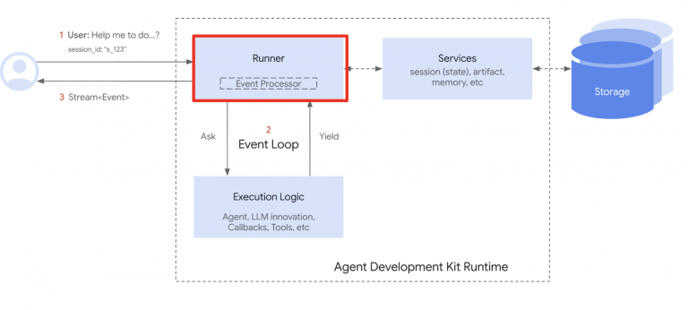 【会話型エージェント】Agent Development Kit（ADK）を自社サービスに組み込んでみた - KIYONO Engineer Blog